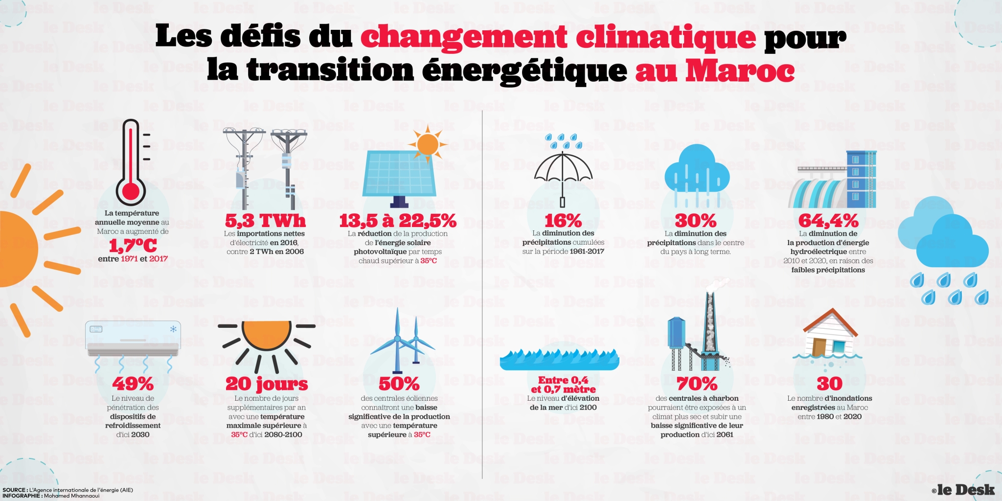 L'engagement du Maroc en faveur de l'action climatique souligné à ...