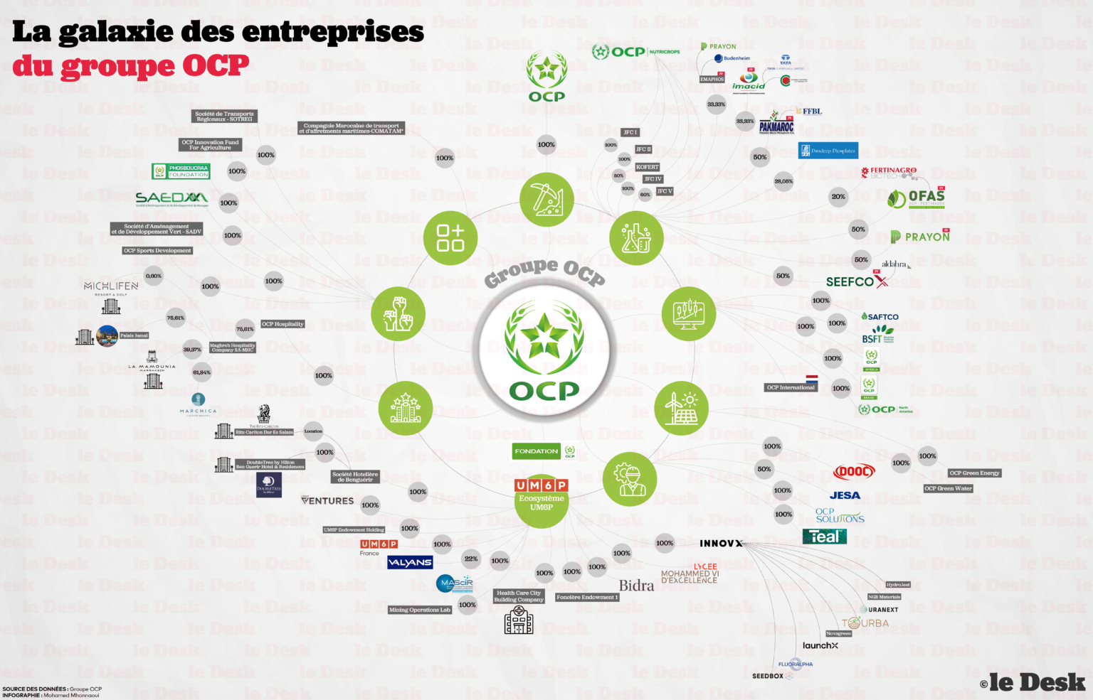 Comment OCP compte financiariser son développement industriel - Le Desk