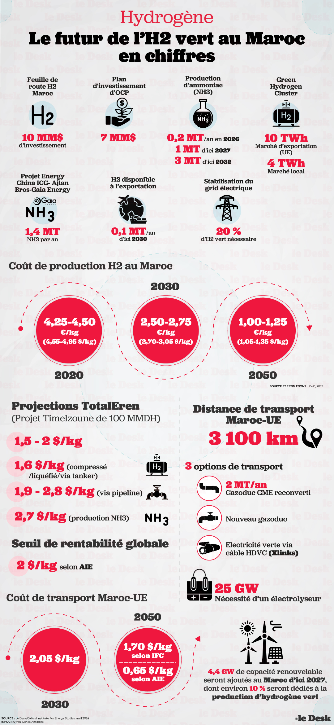 Hydrogène vert : quel potentiel du Maroc à l'export vers l’Europe ...