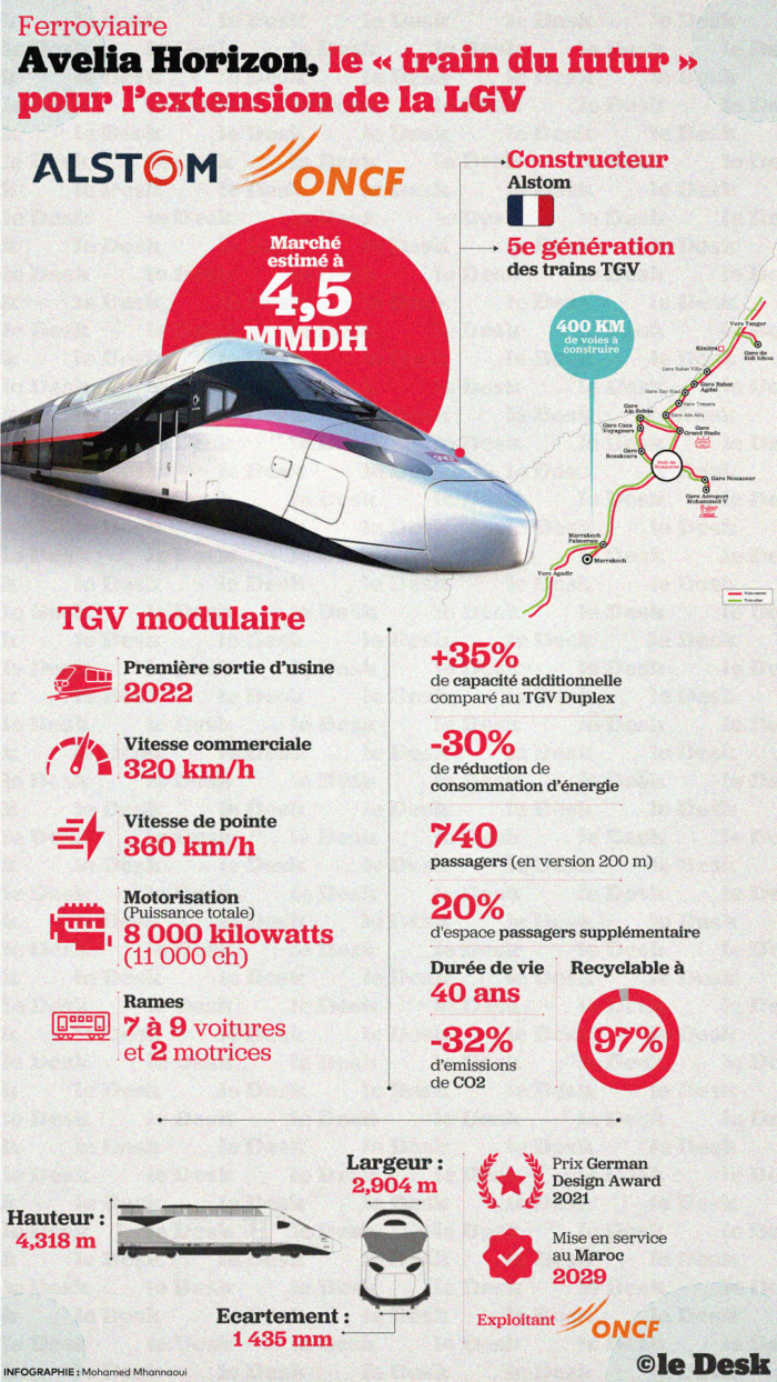 Le Roi Mohammed VI lance à Rabat les travaux de réalisation de la LGV ...