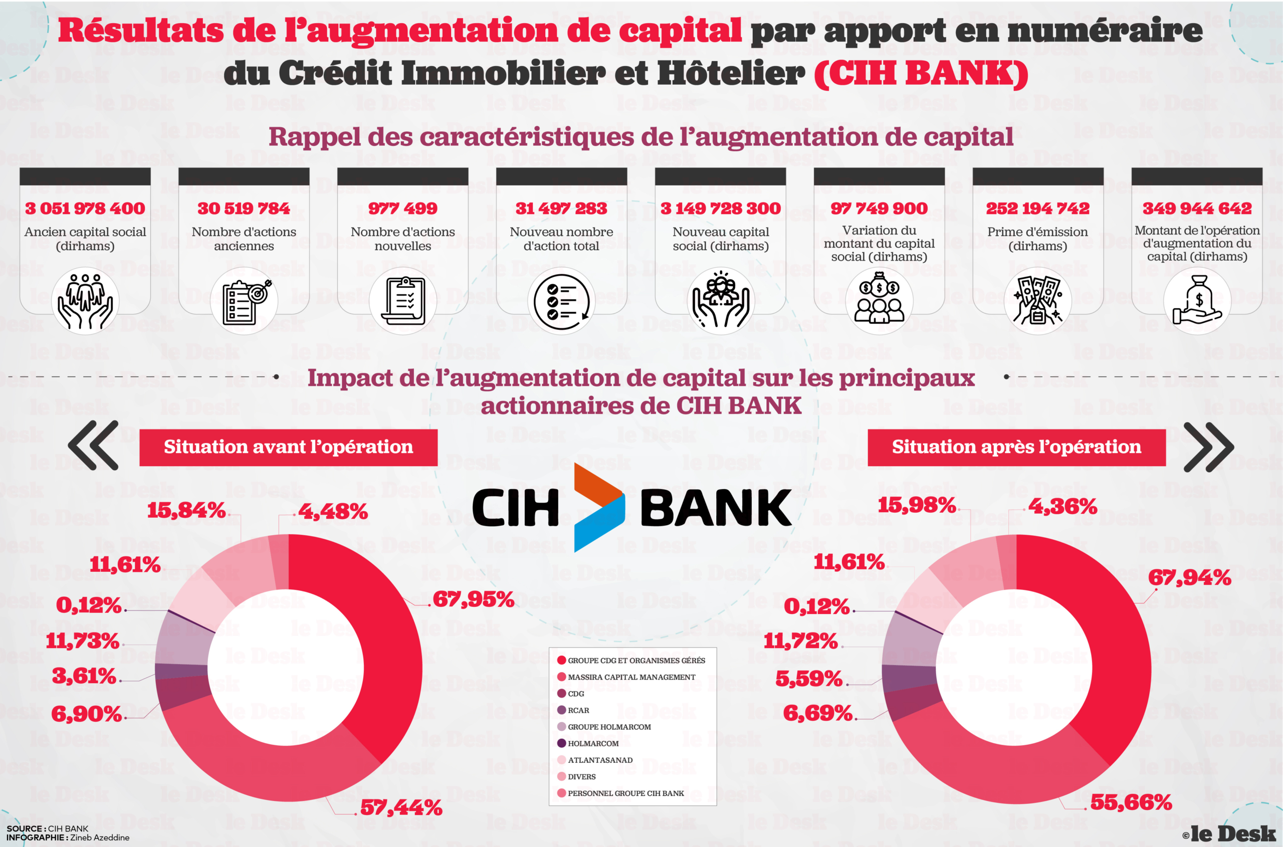 CIH Bank clôture avec succès son augmentation de capital de 350 MDH ...
