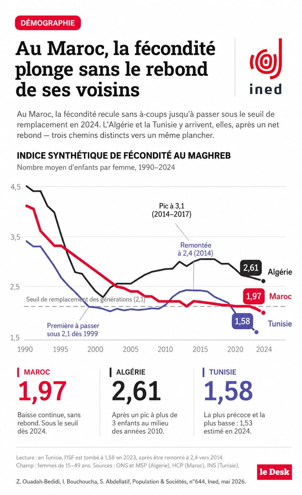 Au Maroc, c'est la contraception, et non le recul du mariage, qui fait ...